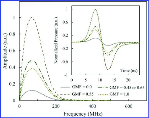 Normalized Fft Spectrum Of The Acoustic Pulse Measured On Nps With