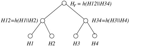 Computation Of A Merkle Hash Tree Download Scientific Diagram