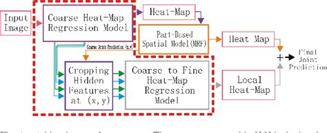 Figure 1 From Deep Refinement Convolutional Networks For Human Pose