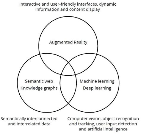 The Relationship Among Augmented Reality Deep Learning Semantic Web