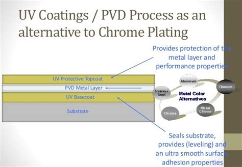 Functional And Design Opportunities Using Pvd Uv Coatings