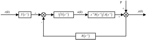 Block Diagrams Of Rst Algorithm Download Scientific Diagram