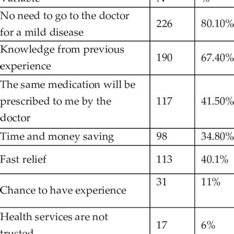 Causes Of Self Medication Practices And Health Caring Download