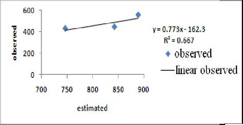 Figure 1 From Rain Fed Sorghum Sorghum Bicolor L Moench Crop Growth Yield Forecasting Model