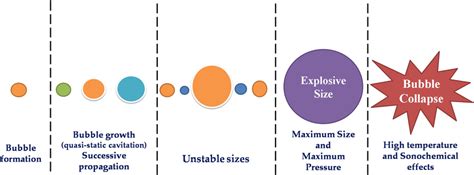 Cavitation Effect Of Ultrasound Bubble Formation Growth And Burst