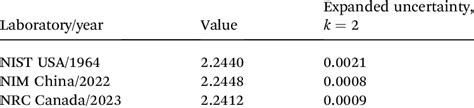 Estimates Of Copper Isotope Ratio R 63 65 In The Nist Srm976 Copper Download Scientific