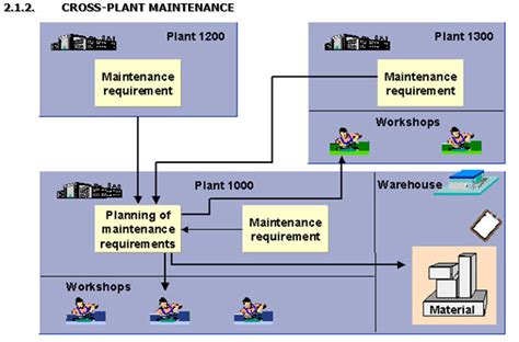 Peluang Kerja Sap Project System And Plant Maintenance Organization