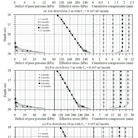 Results Of 1 Year Consolidation Analysis For The Clay Layer Located Download Scientific Diagram
