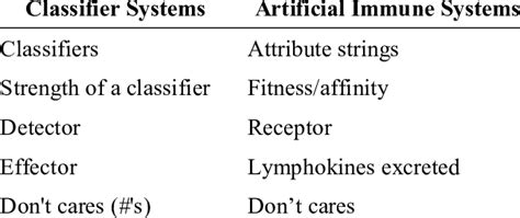 General Comparison Between Ais And Cs Download Table