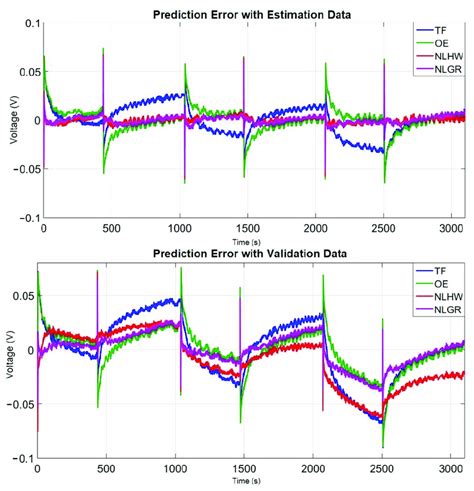 Prediction Error With Estimation Data And Validation Data Download Scientific Diagram