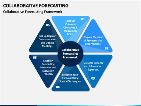 Collaborative Forecasting PowerPoint And Google Slides Template PPT Slides