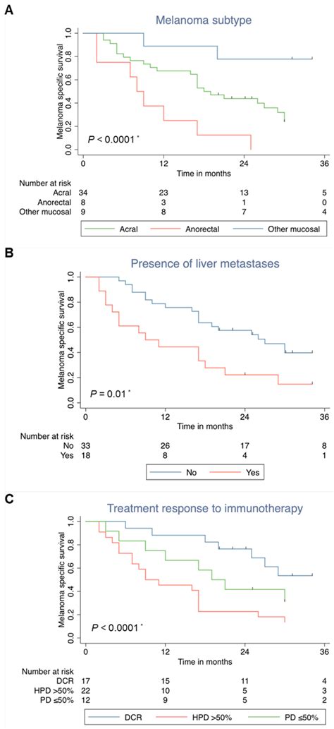 Melanoma Specific Survival According To A Melanoma Subtype Acral Download Scientific