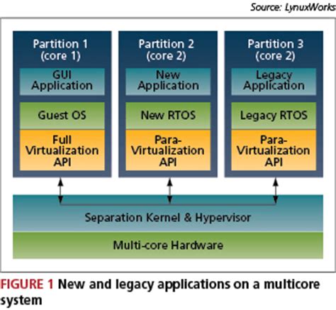 Embedded Software Virtualization Comes Of Age Tech Design Forum