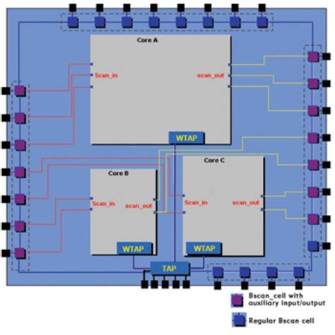 combining logic bist and scan test compression electronic design