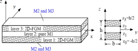 Figure 1 From Free Vibration Of Bidirectional Functionally Graded Sandwich Beams Using A First