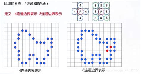 图形学 区域填充 计算机图形学区域填充算法 csdn博客