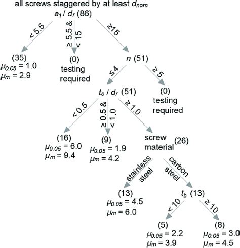 Decision Tree For Characteristic And Mean Ductility Considering Iso Download Scientific Diagram
