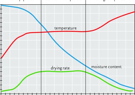 8 Relationship Between The Web Temperature Moisture Content And The