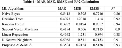 Table 4 From Design And Implementation Of Machine Learning Algorithms In Automatic Grading Of