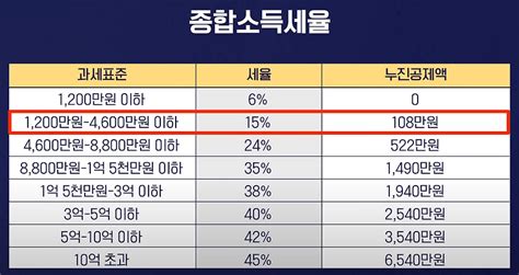 금융소득 종합과세 대상 부부합산 여부 계산 방법 혁빠기의 책파기