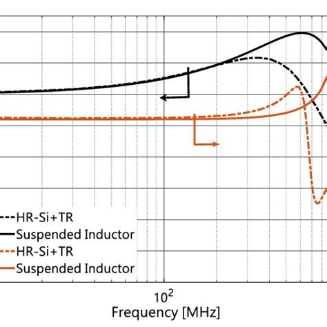 Ls And Q Vs Frequency Simulations Of Identical Suspended Mems Inductor Download Scientific