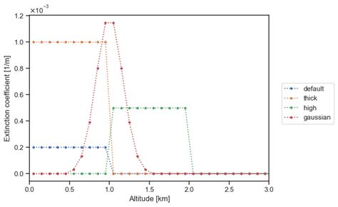 Particle Layer Basics