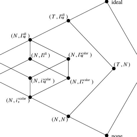 Memory Management Schemes Each Node In This Graph Is A Memory