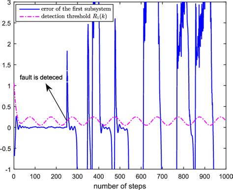 Figure 1 From Data Based Adaptive Fault Estimation And Fault Tolerant Control For Mimo Model