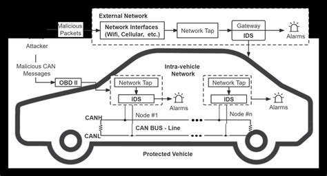 The Ids Protected Vehicle Architecture Download Scientific Diagram