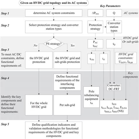 Protection System Design Framework Supporting Multi‐vendor Grid