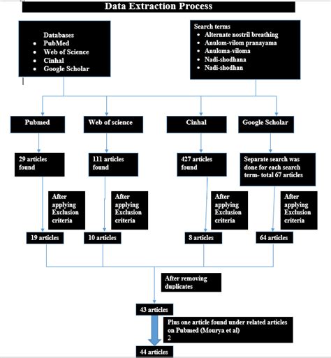 Data Extraction Process Download Scientific Diagram