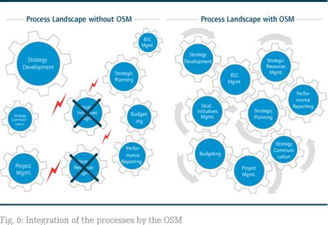 Figure 6 From “ Office Of Strategy Management ” Closing The Gap Between Strategy Formulation And