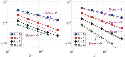 Example 5 3 Plots Of Convergence Results For ‖eh‖ Left Vert Download Scientific Diagram