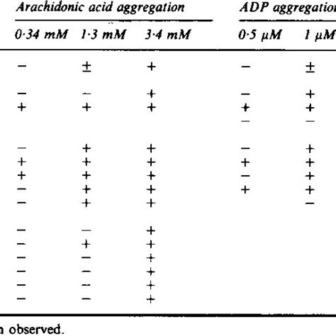 Platelet Function Tests Download Table