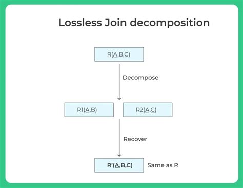 Lossless Join Decomposition In Dbms Database Management System