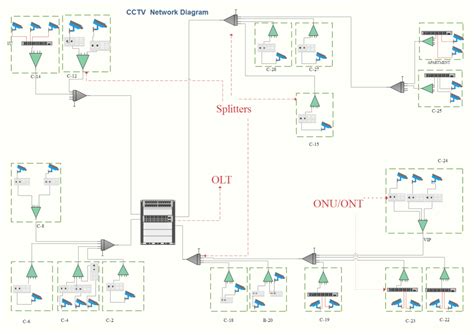 Gpon For Cctv Security System