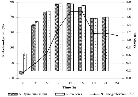 Bacterial Growth And Bacteriocin Activity Of B Megaterium 22 The Download Scientific