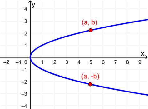 Symmetry Of Functions And Graphs With Examples Neurochispas