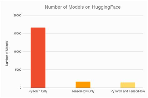 Pytorch против Tensorflow у кого больше предварительно обученных