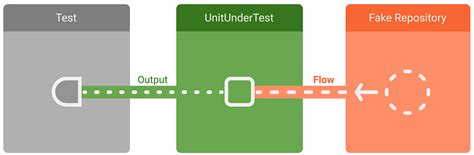 Unit Test Viewmodel Flow Coroutine Ui State Using Mockito In Android