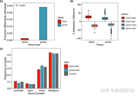 易基因TSD物种全基因组DNA甲基化模式对孵育性别和过去孵育温度的响应 性别决定 知乎
