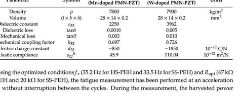 Various Material Properties Of Soft And Hard Type Sfcs Download