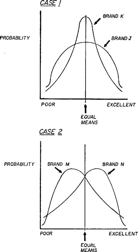 Figure 1 From Perceived Risk And Composition Models For Multiattribute Decisions Semantic Scholar