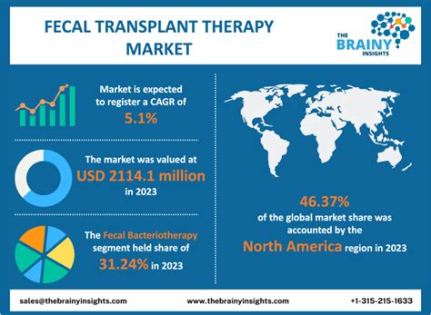 Fecal Transplant Therapy Market Size Share Trend Analysis 2031 The