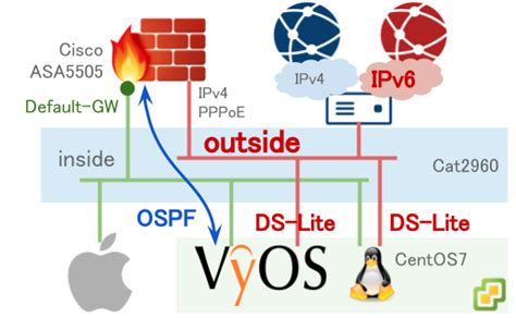 DS Lite IPv Over IPv Internet Connection With VyOS Designetwork EN