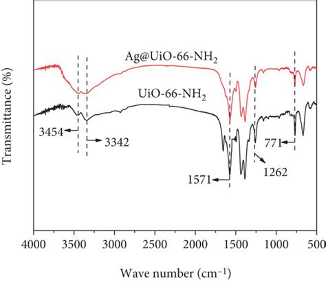 Ftir Spectra Of Uio 66 Nh2 And Ag Uio 66 Nh2 Download Scientific Diagram
