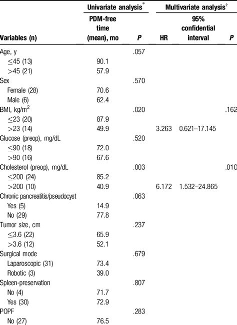 Pdm Free Time Analysis After Mi Stdp According To Clinicopatho Logic