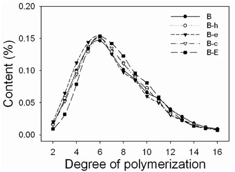 Distribution Patterns Of Flavan 3 Ol Oligomers And Polymers In The Download Scientific Diagram