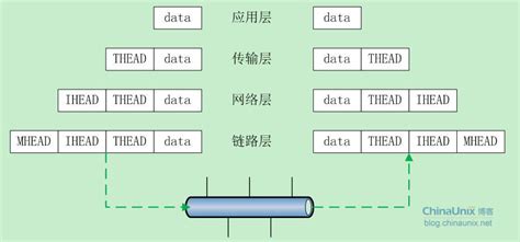 一洞悉linux下的netfilterandiptables：什么是netfilter？能在cu上混的绝非等闲之辈 Csdn博客
