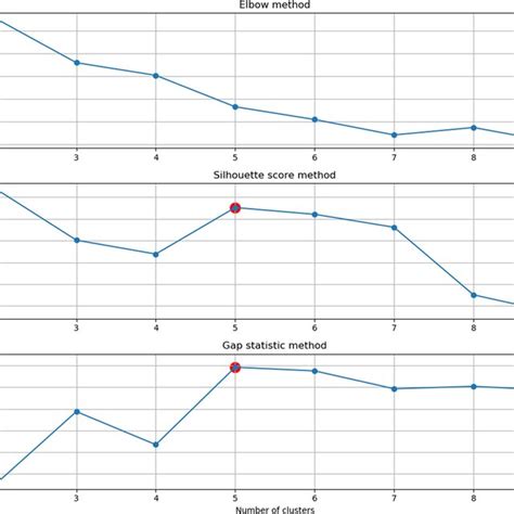 Optimization Of The Number Of Clusters With Three Independent